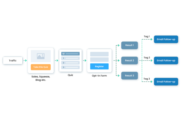How to create a SMART Quiz Funnel using SQB | Smart Quiz Builder