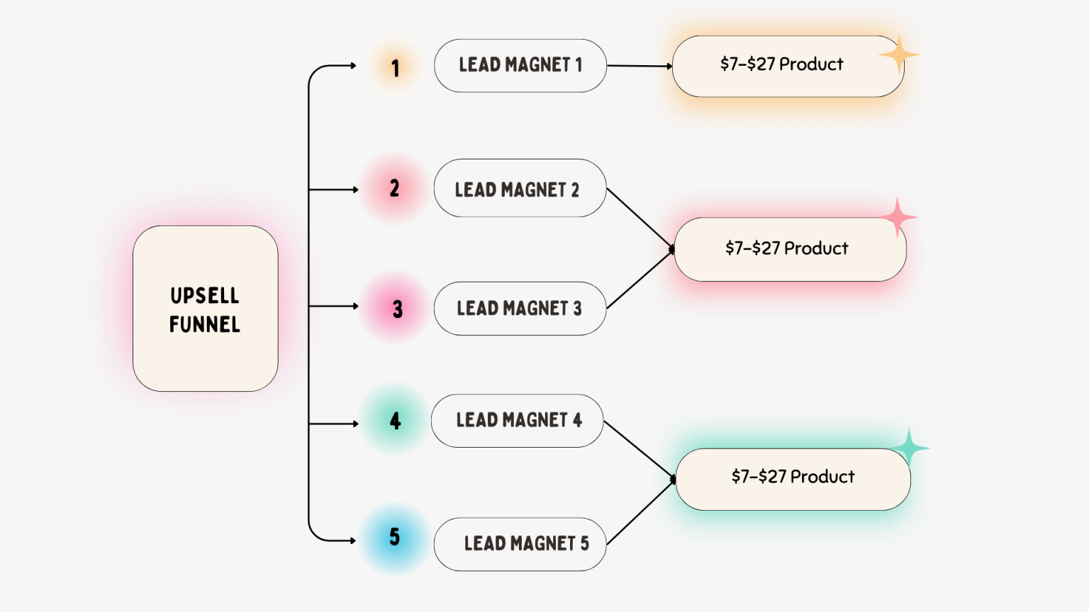 $500/month 3-Day Funnel Challenge | Smart Quiz Builder